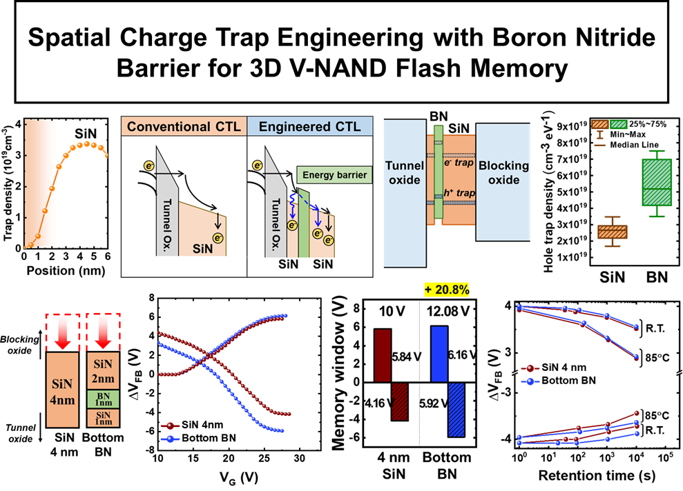 Spatial Charge Trap Engineering with Boron Nitride Barrier for 3D V ...